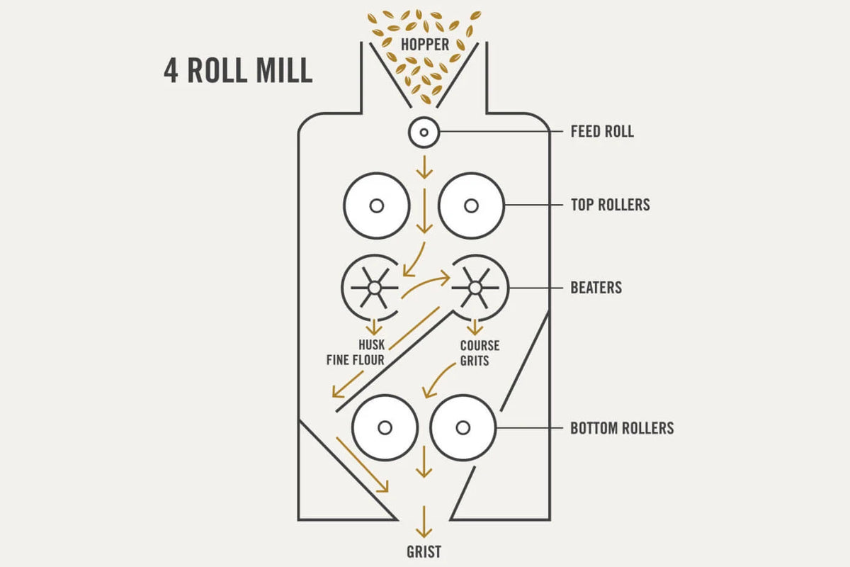 Scotch whisky milling equipment: the 4 roll mill – Edinburgh Whisky Academy